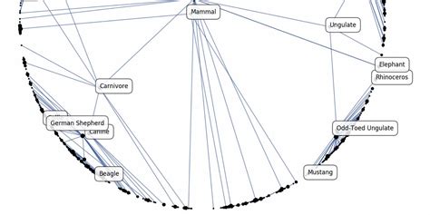 representing hierarchical data with poincaré embeddings