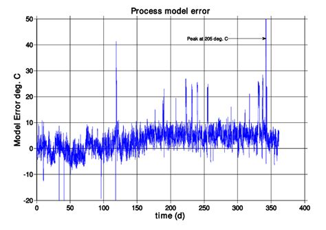 Process Model Error WT17658 2005 Data The Process Errors Plot For The Download Scientific
