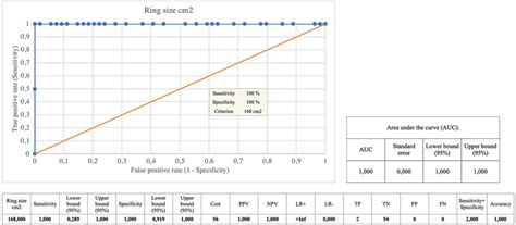 Roc Curve Sensitivityspecificity In Ipom Plus Technique Download Scientific Diagram