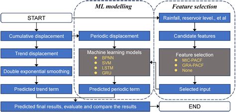 Integrating Feature Selection With Machine Learning For Accurate Reservoir Landslide