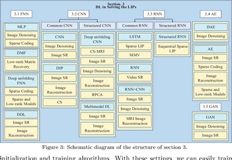 figure 3 from deep learning methods for solving linear inverse problems research directions and