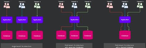 Complete Guidance Of Hotel Reservation System Architecture By Seetharamugn Medium