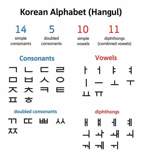 Hangeul Korean Alphabet 11141659 Vector Art At Vecteezy