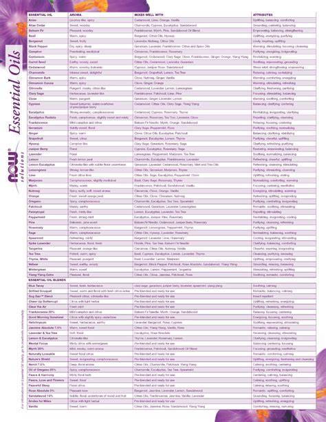 Essential Oil Chart Artofit