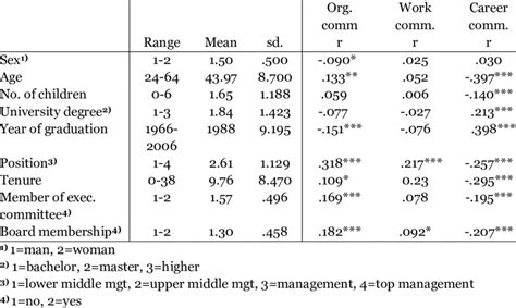 Correlations Between Commitment Scales And Demographic And Positional Download Table
