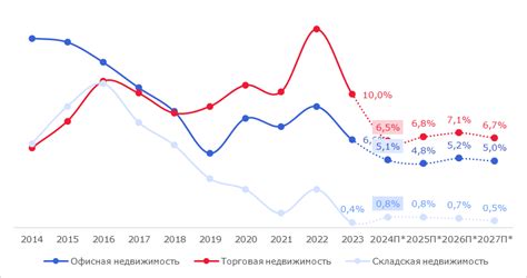 Объем ввода коммерческой недвижимости в России по итогам 2024 г может достигнуть 6 4 млн кв м