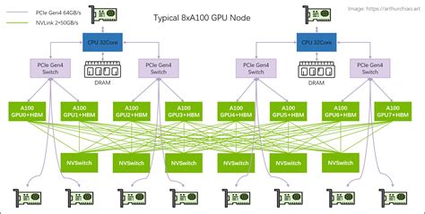 Gpu 进阶笔记（四）：nvidia Gh200 芯片、服务器及集群组网（2024）