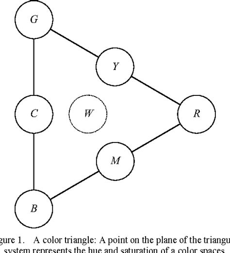Figure 1 From Fuzzy Set Theoretical Analysis Of Human Membership Values On The Color Triangle