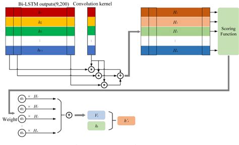 Figure 3 From Ship Roll Prediction Algorithm Based On Bi Lstm Tpa Combined Model Semantic Scholar