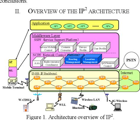 Figure 1 From A Proposed Routing Procedure In Ipsup 2 Semantic Scholar
