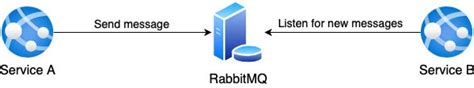 awesome laravel how to use rabbitmq to handle communication between microservices