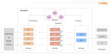 PolarDB X Practice Series Part How To Deploy Open Source PolarDB X Alibaba Cloud Community