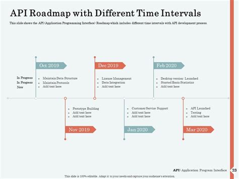 Api Interface For Building Software Applications Powerpoint Presentation Slides Presentation