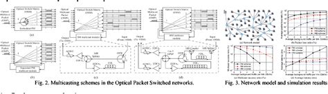Figure 2 From High Performance Multicasting Schemes In Optical Packet