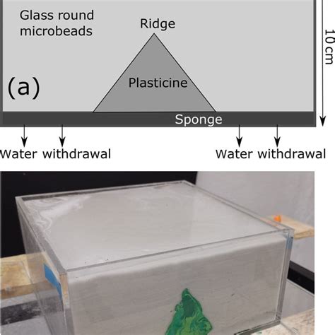 Sketch Of The Lab Experimental Setup A And Photograph Of The Setup At Download Scientific