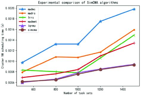 comparison of vm scheduling times of the simcma model and other