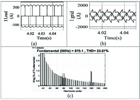 Grid Connected Dfig Operation Under Nonlinear Load Conditions A I