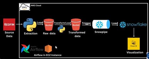 Unlocking The Power Of Data With Badge 4 Data Loading In Snowflake By Warisha Masroor Khan