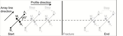 Plan View Of The Configuration Of The Schlumberger Null Array Sna