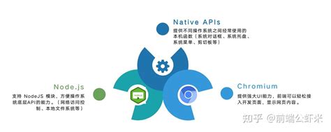 Electron快速入门，聊聊跨进程通信那些事儿 知乎