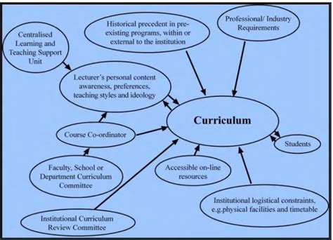 Theoretical Framework Curriculum Evaluation Framing The Theory