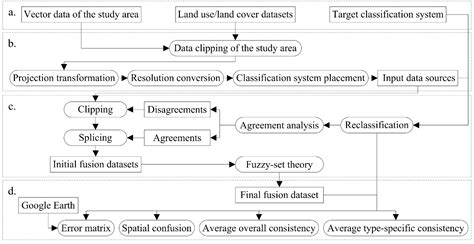 Data Fusion And Accuracy Analysis Of Multi Source Land Useland Cover Datasets Along Coastal