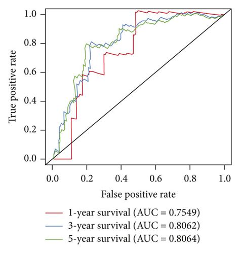 The Cox Regression Analysis For Evaluating The Independent Prognostic Download Scientific