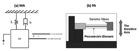 Mems Vs Piezoelectric Accelerometer Labfront