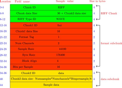 The Structure Of A Wav File Format