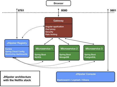 jhipster registry with ecs