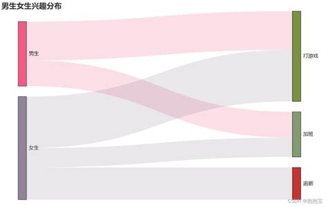 Pyecharts数据可视化（三）python数据分析与可视化 Csdn专栏