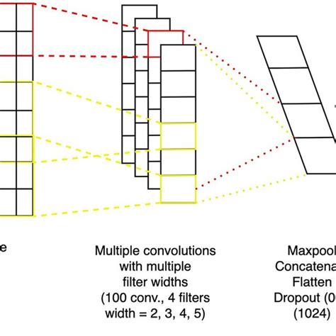 Architecture Of Convolutional Neural Network Text Model Depiction Of Download Scientific