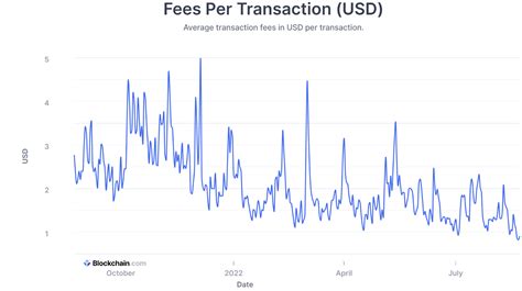 Bitcoin Transaction Fees Hit Year Low I Xcoins