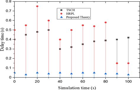 Delay Time In Simulation For The Proposed And Existing Methods Download Scientific Diagram