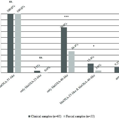 The Prevalence Of Resistance Genes Among The Clinical And Faecal A Download Scientific Diagram