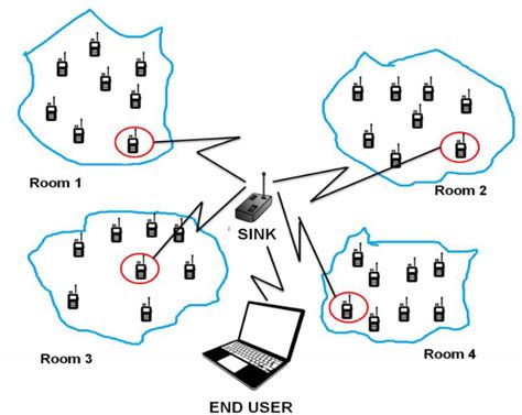 Figure 5 From Collaborative Energy Efficient Routing Protocol For Sustainable Communication In