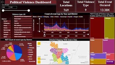 Dataanalysis Datavisualization Kaggle Rupa Chakraborty