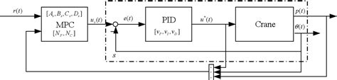 Figure 2 From A Performance Driven Mpc Algorithm For Underactuated Bridge Cranes Semantic Scholar