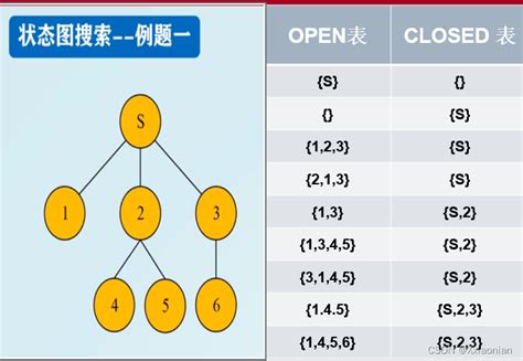 人工智能导论（5 9） Tyutopen表和closed表 Csdn博客