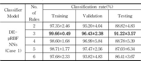 Table 3 From Design Of Face Recognition Algorithm Using Pca＆lda Combined For Data Pre Processing
