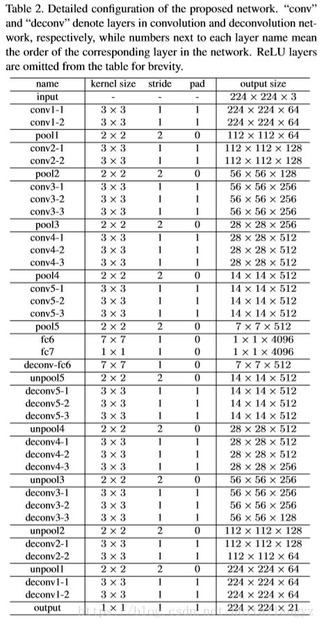【论文阅读】learning Deconvolution Network For Semantic Segmentation Csdn博客