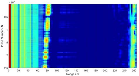 Radar Range Time Intensity Plot For A Person Walking Towards The Radar