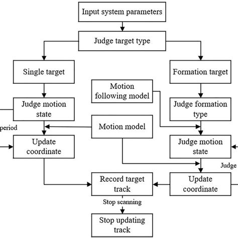 The Whole Process From Collecting Radar Detection Data To Formation