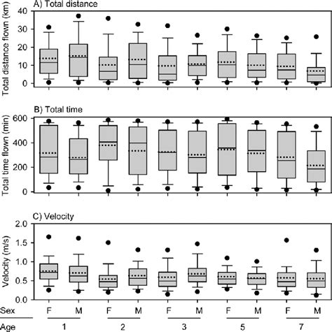 boxplots depicting by sex and age of navel orangeworm adults a the