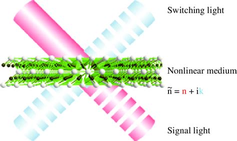 Schematic Diagram Of All Optical Modulation Signal Light Is Controlled Download Scientific