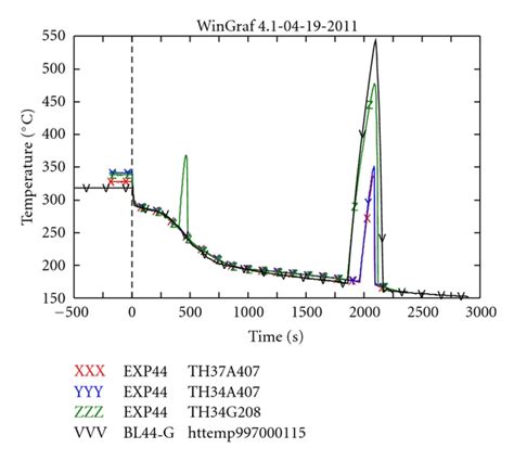 Cladding Temperature At Middle Level Download Scientific Diagram
