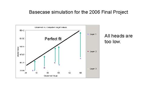 Calibration Sensitivity Analysis Targets In Model Calibration Head