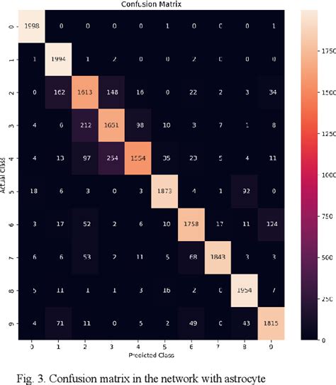 Figure 3 From Improving Spiking Neural Network Performance Using Astrocyte Feedback For Farsi