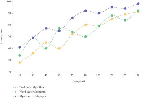 Accuracy Results Of The Algorithm Download Scientific Diagram
