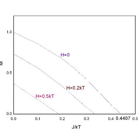 The Variation Of The Partition Function With The Nearest Neighbour